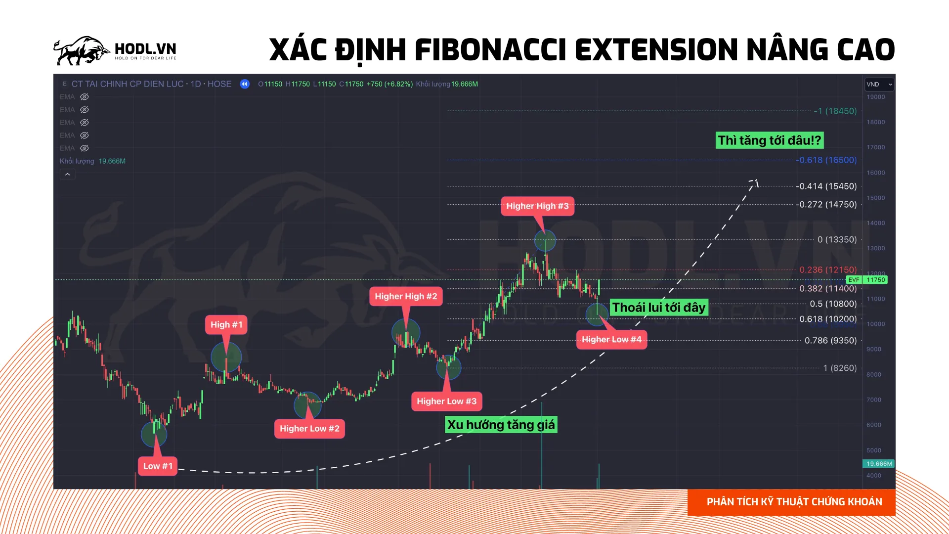 Sử dụng Fibonacci Extensions để tìm điểm chốt lời chứng khoán » HODL.VN