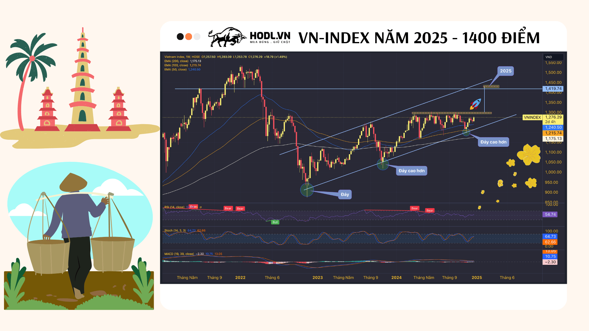 Kịch bản tích cực cho VN-INDEX 2025: Hướng về 1400 điểm nhé » HODL.VN